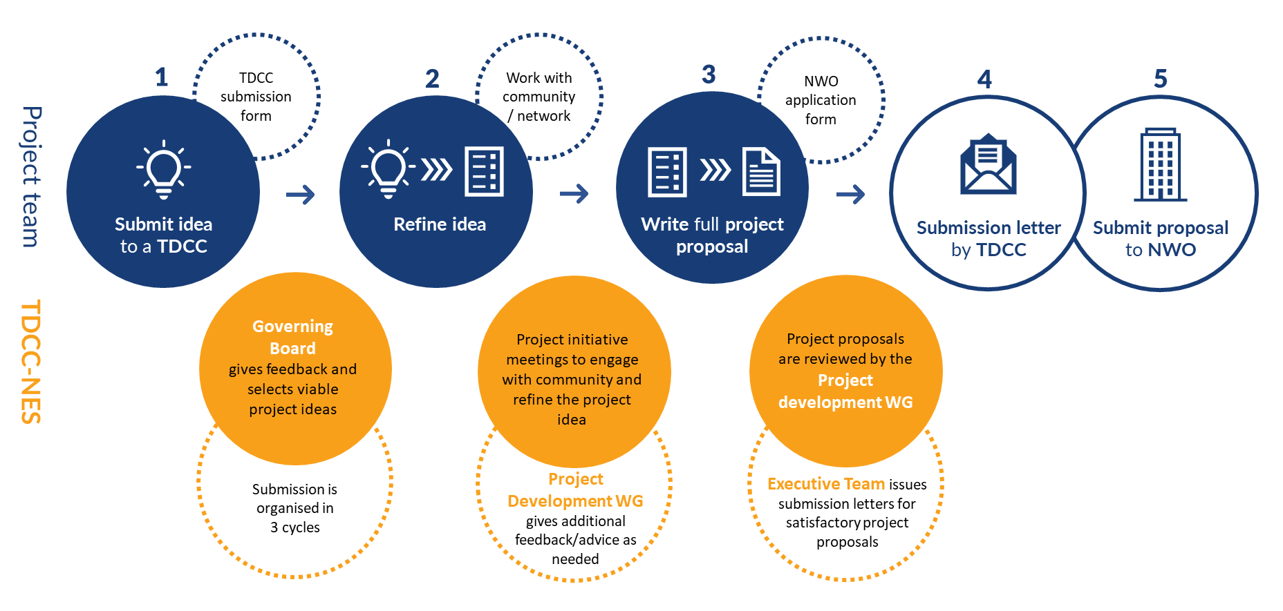 TDCC NES Project Development Process - TDCC.nl