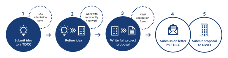 NWO TDCC call for proposals 2025 - TDCC.nl