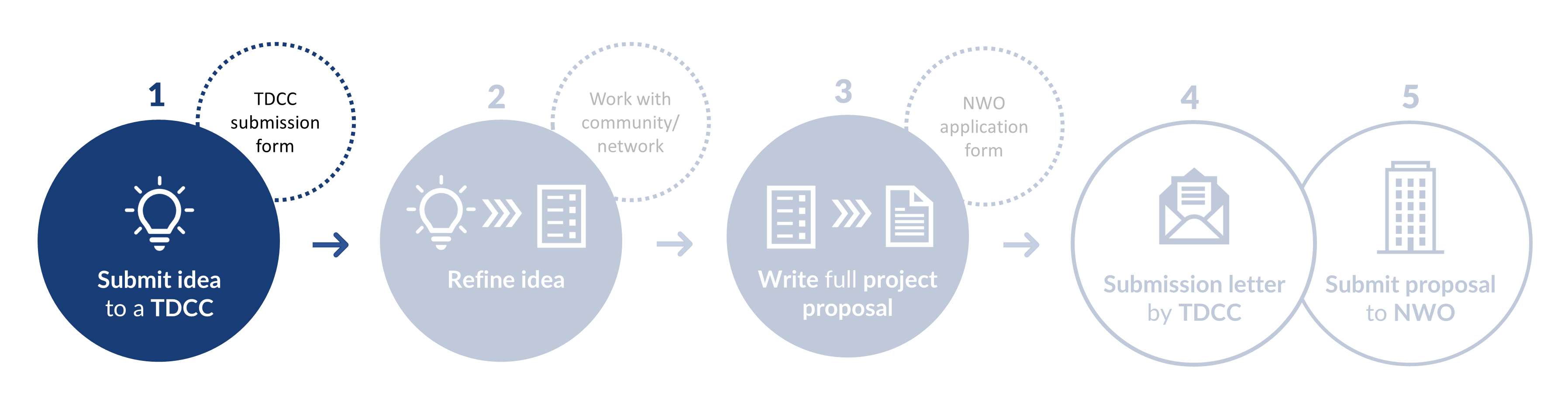Submit an idea 2023/2024 - TDCC.nl