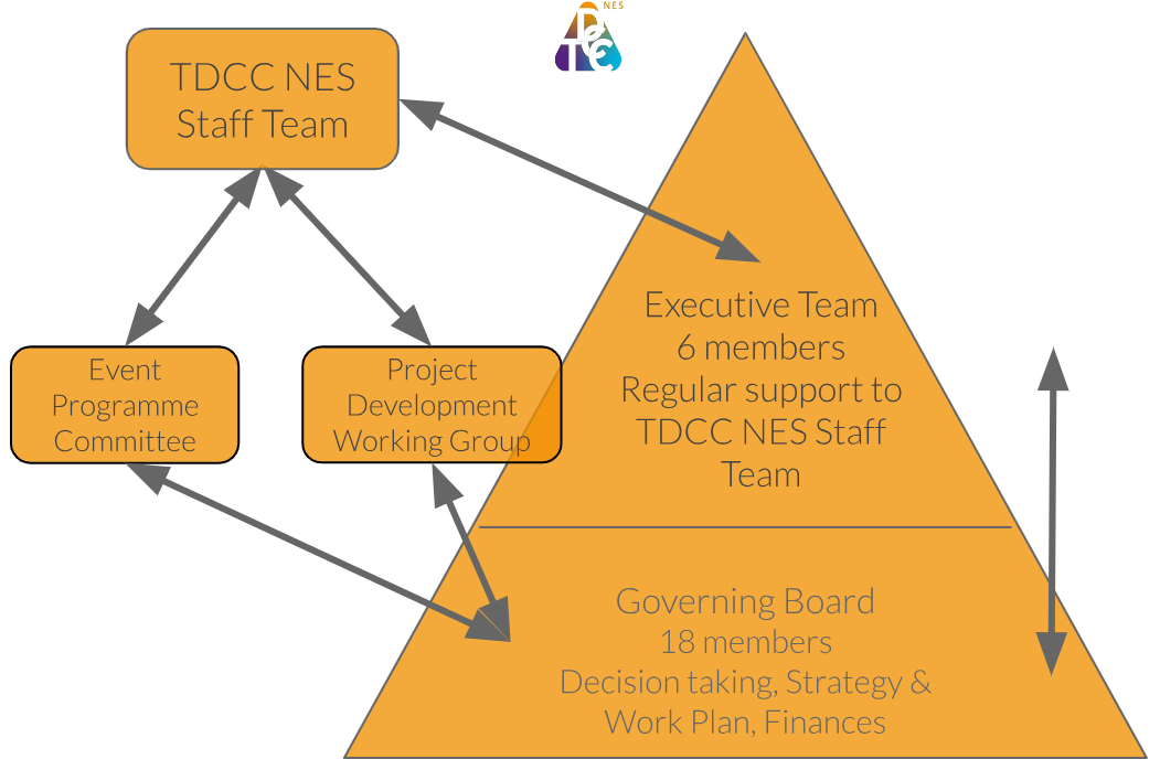 TDCC-NES Governance - TDCC.nl
